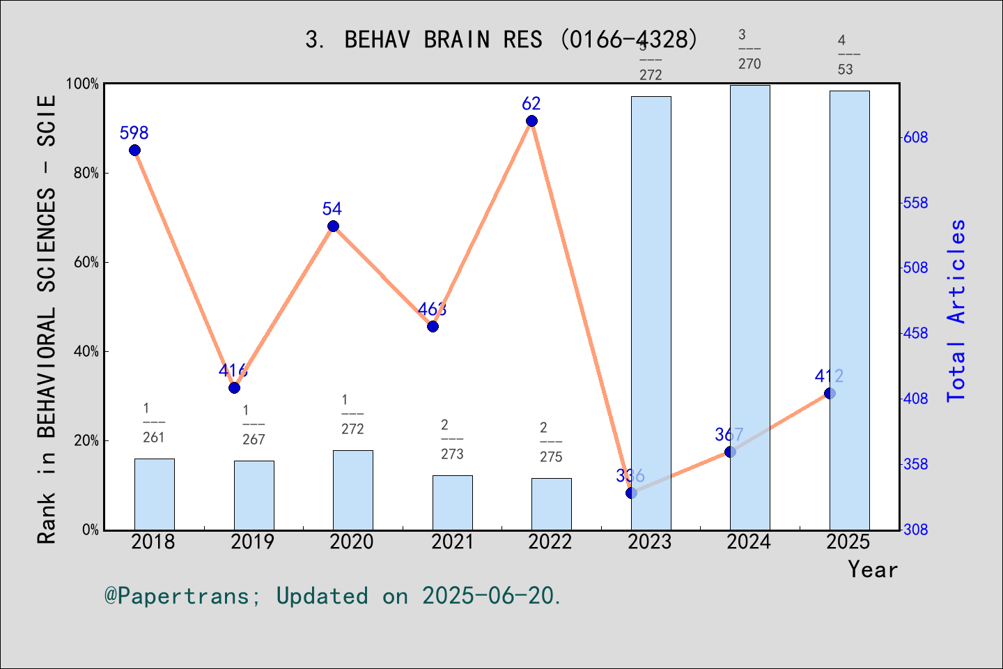 期刊影响因子2024/2025: BEHAVIOURAL BRAIN RESEARCH, BEHAV BRAIN RES, ISSN:0166 ...