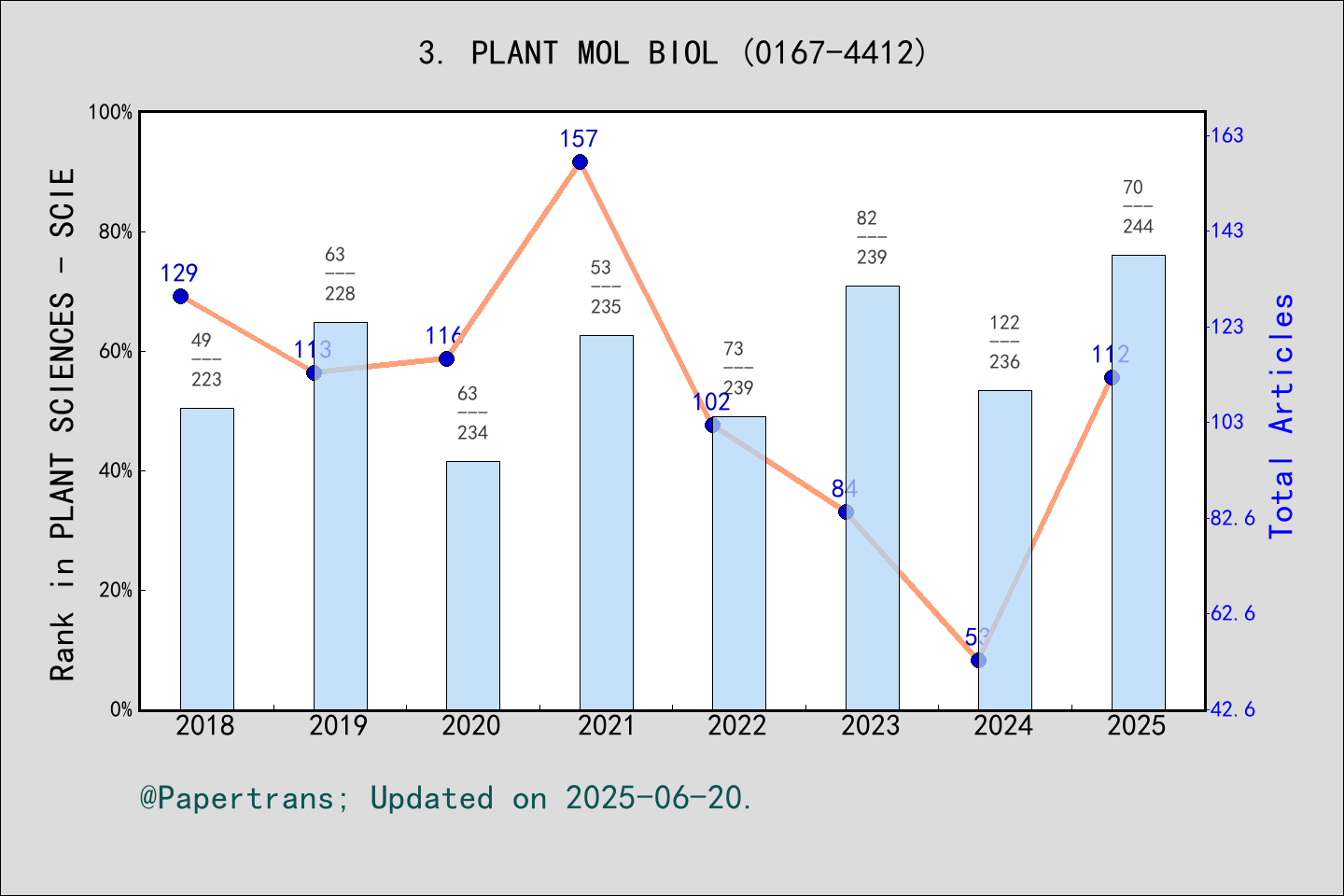 期刊影响因子2024/2025: PLANT MOLECULAR BIOLOGY, PLANT MOL BIOL, ISSN:0167 ...