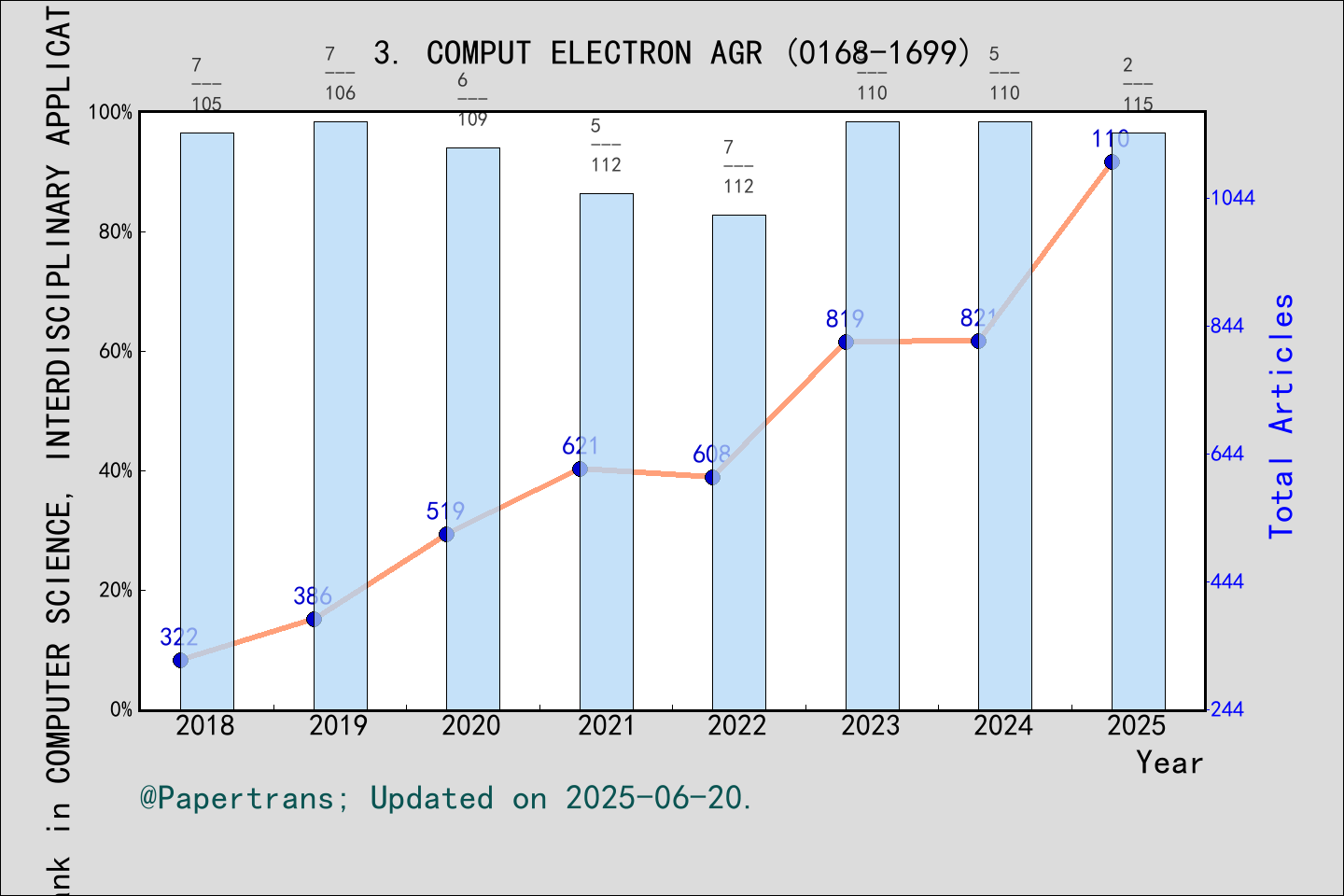 期刊影响因子2024/2025: COMPUTERS AND ELECTRONICS IN AGRICULTURE, COMPUT ...