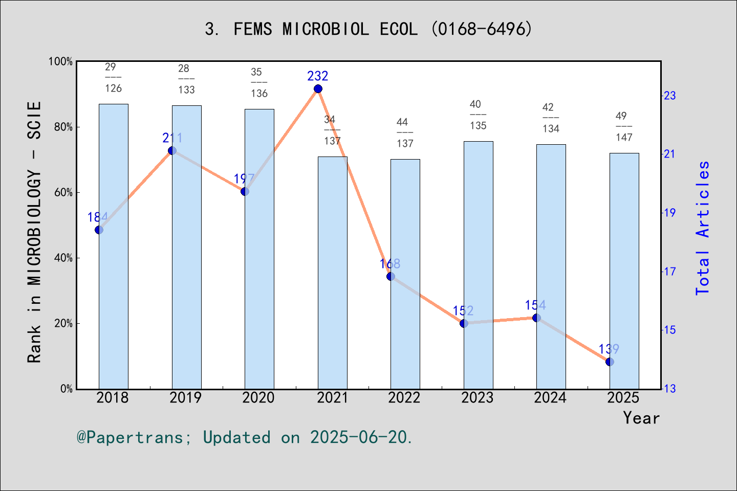 期刊影响因子2024/2025: FEMS MICROBIOLOGY ECOLOGY, FEMS MICROBIOL ECOL, ISSN:0168-6496, eISSN:1574-6941