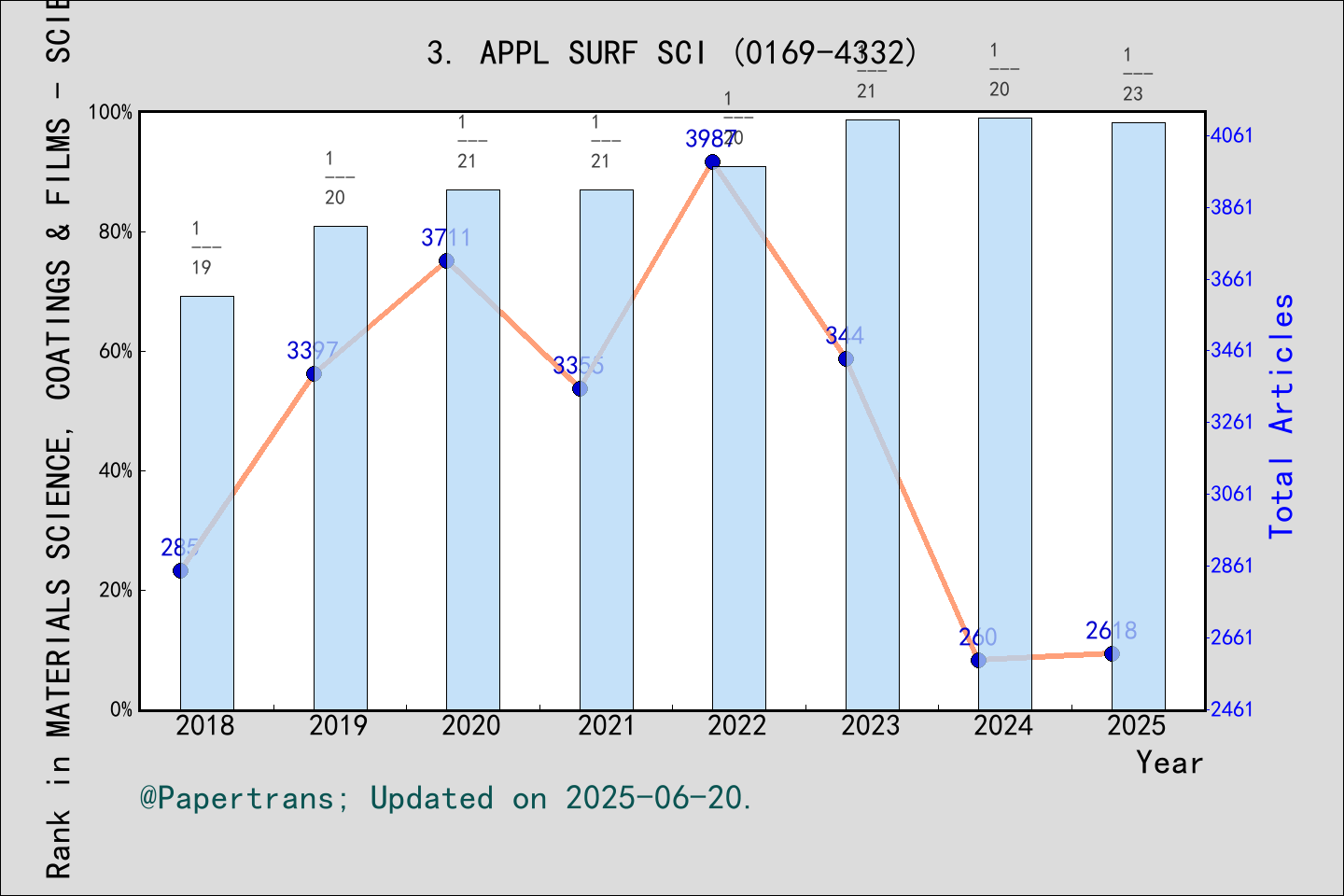 期刊影响因子2024/2025: APPLIED SURFACE SCIENCE, APPL SURF SCI, ISSN:0169-4332, eISSN:1873-5584