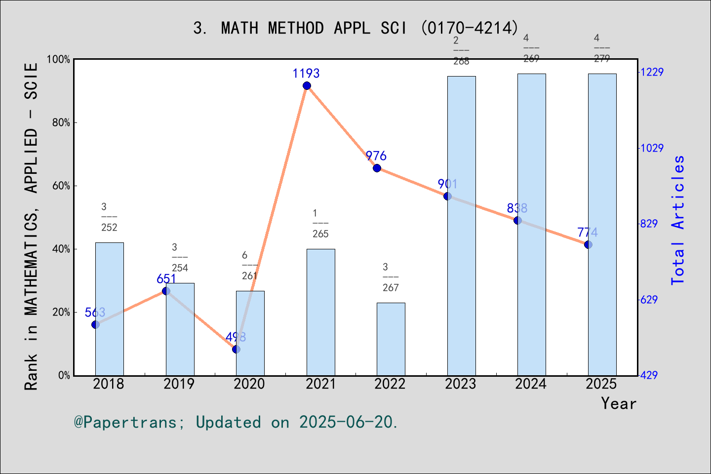期刊影响因子2024/2025: MATHEMATICAL METHODS IN THE APPLIED SCIENCES, MATH ...