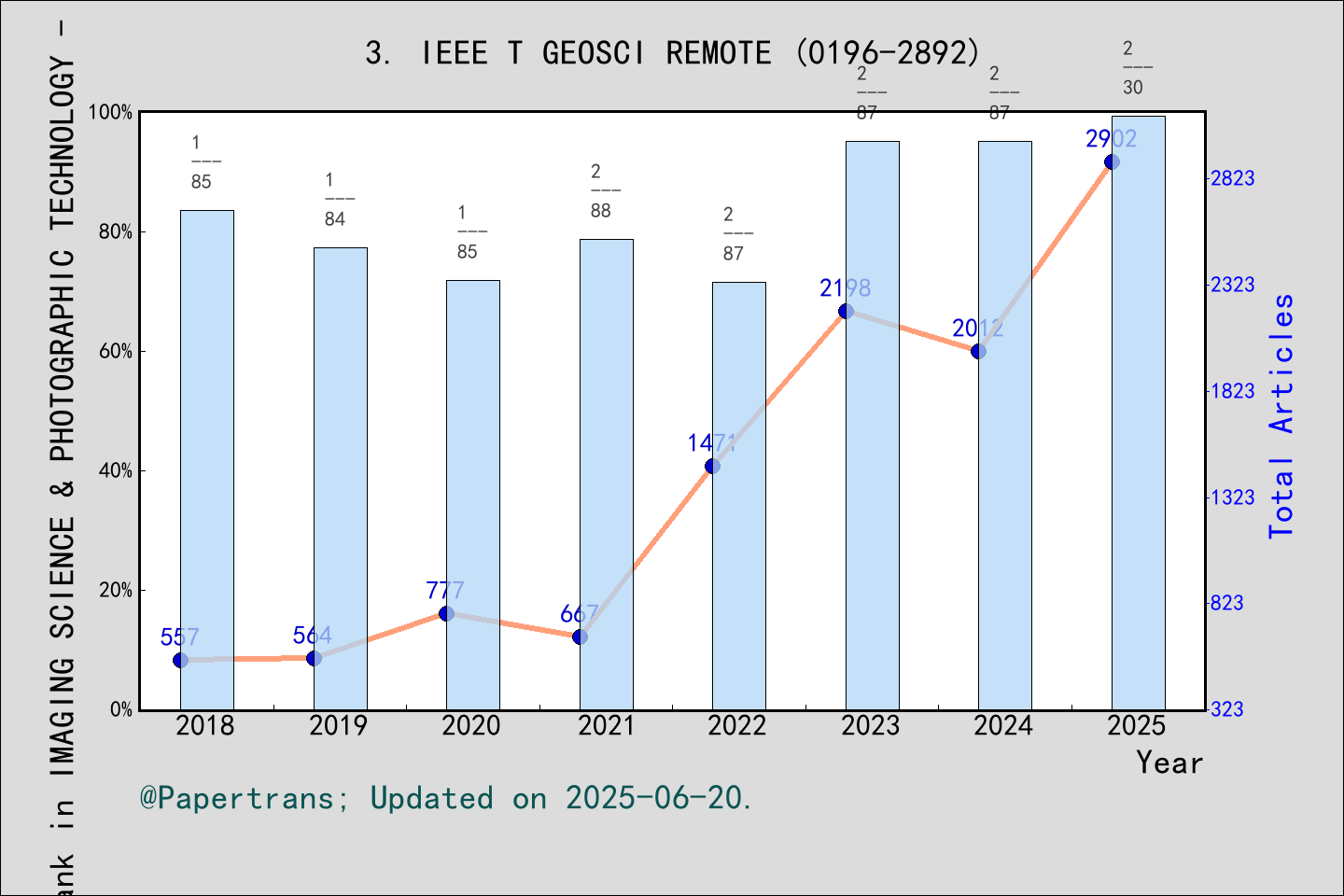 期刊影响因子2024/2025: IEEE TRANSACTIONS ON GEOSCIENCE AND REMOTE SENSING ...