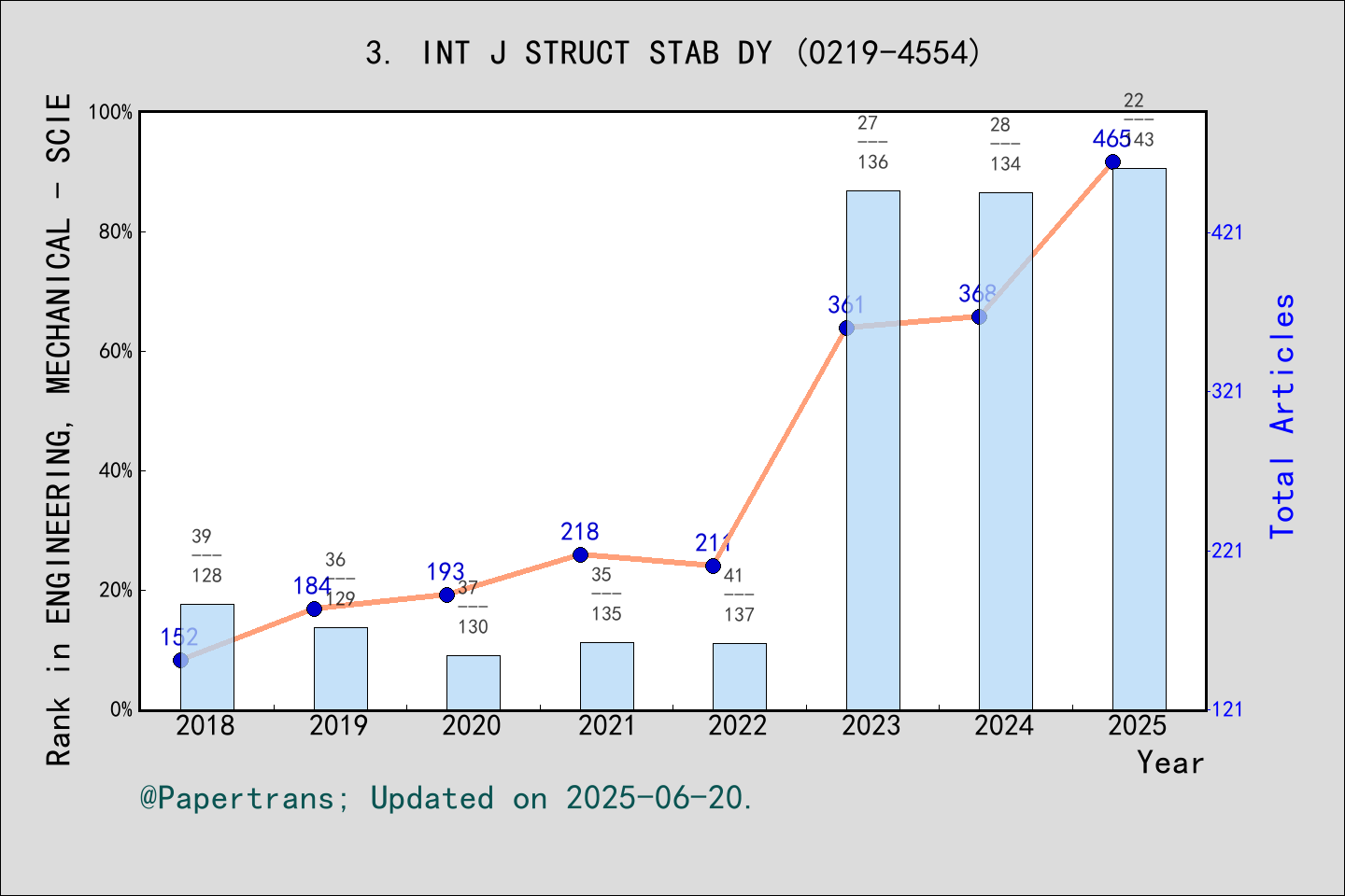 期刊影响因子2024/2025: International Journal of Structural Stability and Dynamics, INT J STRUCT STAB ...
