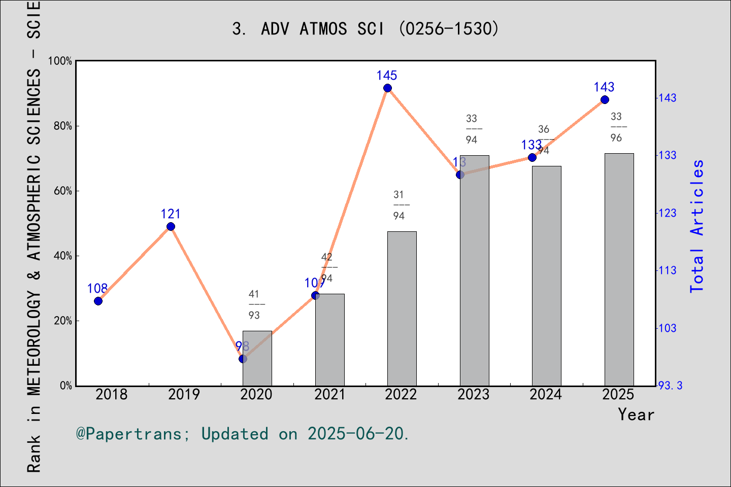 期刊影响因子2024/2025: ADVANCES IN ATMOSPHERIC SCIENCES, ADV ATMOS SCI, ISSN ...