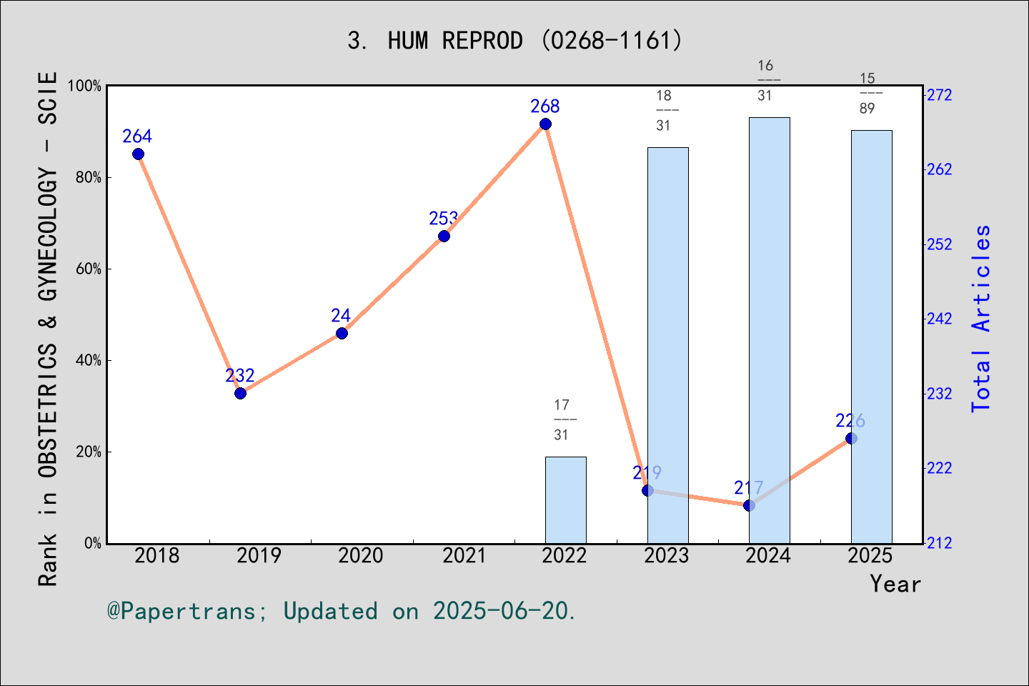 期刊影响因子2024/2025: HUMAN REPRODUCTION, HUM REPROD, ISSN:0268-1161, eISSN ...