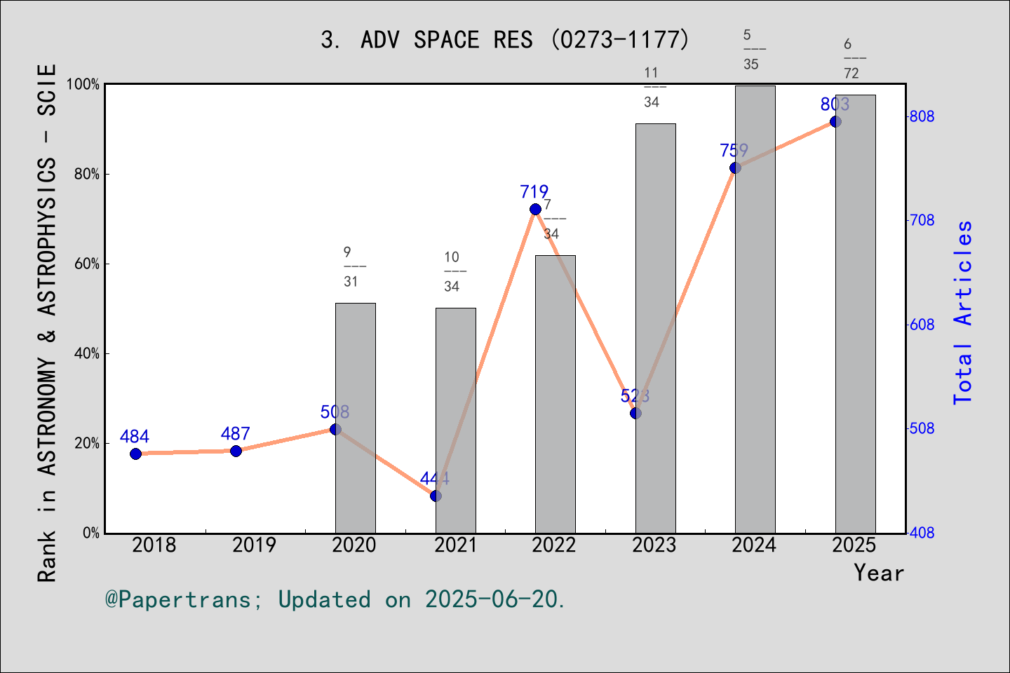 期刊影响因子2024/2025: ADVANCES IN SPACE RESEARCH, ADV SPACE RES, ISSN:0273 ...
