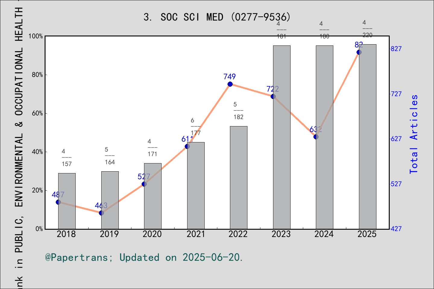 期刊影响因子2024/2025: SOCIAL SCIENCE & MEDICINE, SOC SCI MED, ISSN:0277-9536 ...