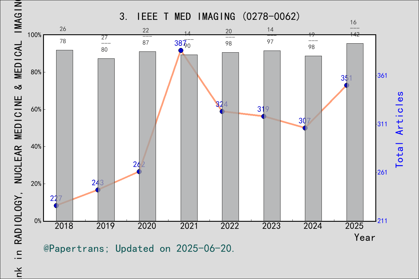 期刊影响因子2024/2025: IEEE TRANSACTIONS ON MEDICAL IMAGING, IEEE T MED ...