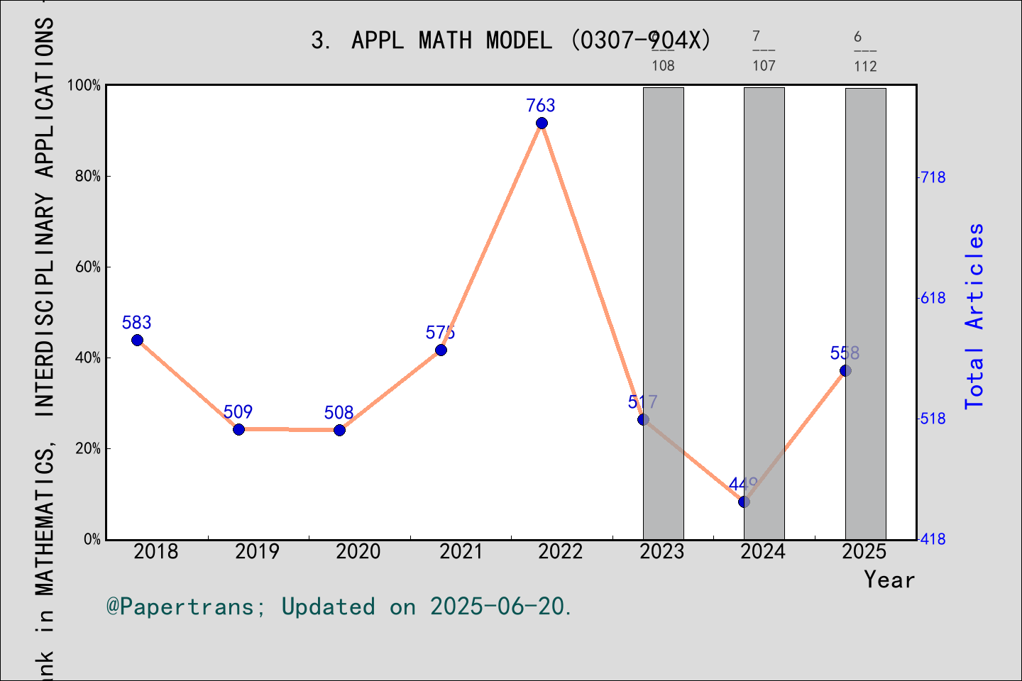 期刊影响因子2024/2025: APPLIED MATHEMATICAL MODELLING, APPL MATH MODEL, ISSN ...