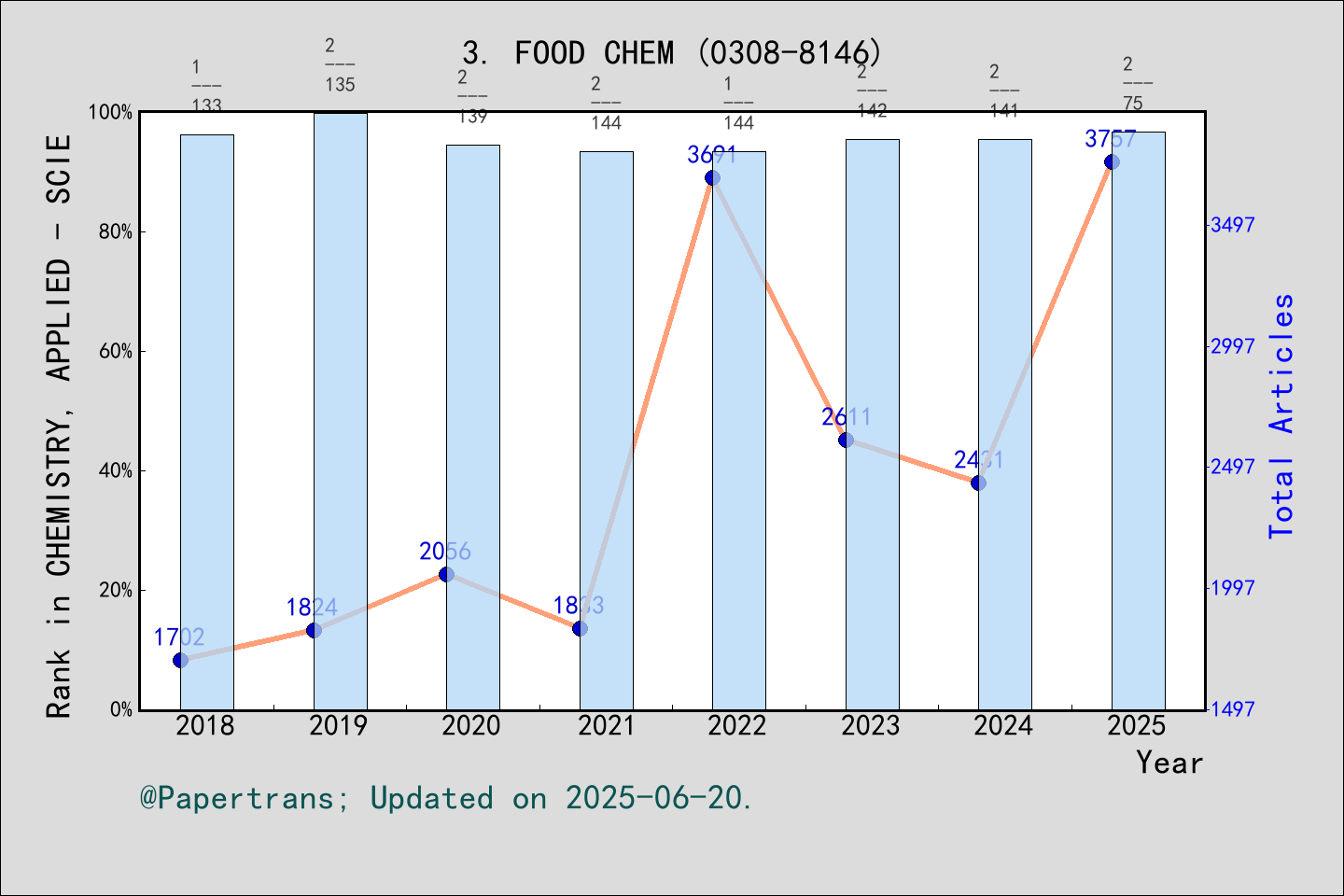 期刊影响因子2024/2025: Food Chemistry, FOOD CHEM, ISSN:0308-8146, eISSN:1873-7072