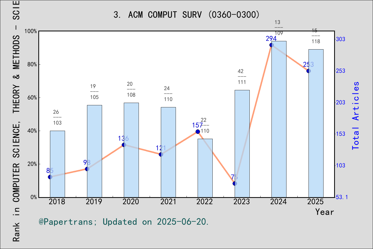 期刊影响因子2024/2025: ACM COMPUTING SURVEYS, ACM COMPUT SURV, ISSN:0360-0300, eISSN:1557-7341