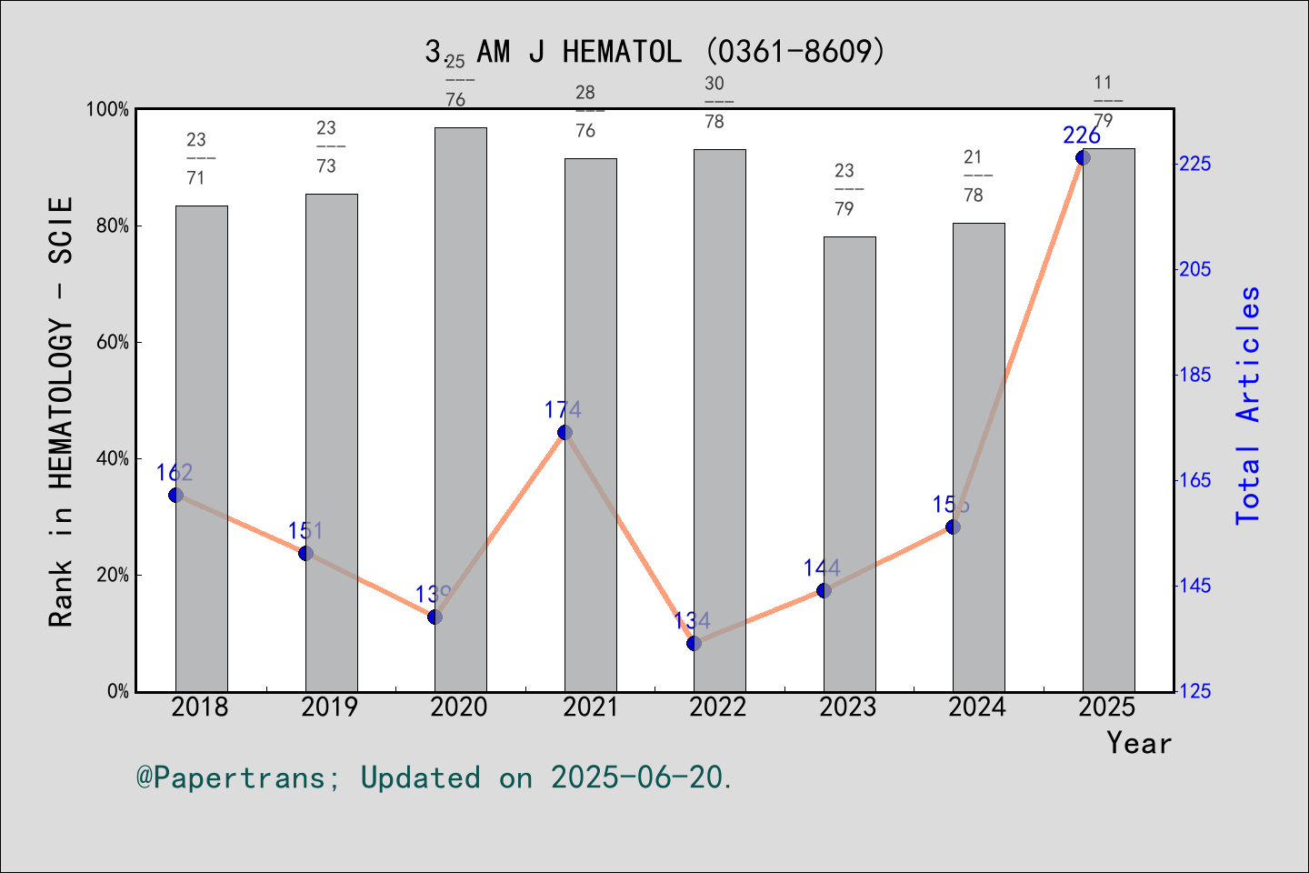 期刊影响因子2024/2025: AMERICAN JOURNAL OF HEMATOLOGY, AM J HEMATOL, ISSN ...