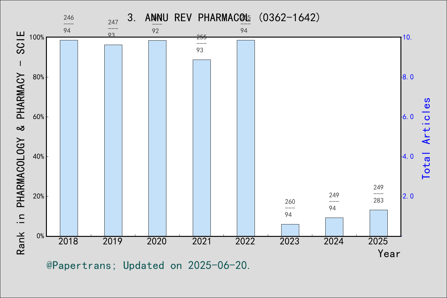 期刊影响因子2024/2025: Annual Review of Pharmacology and Toxicology, ANNU REV ...