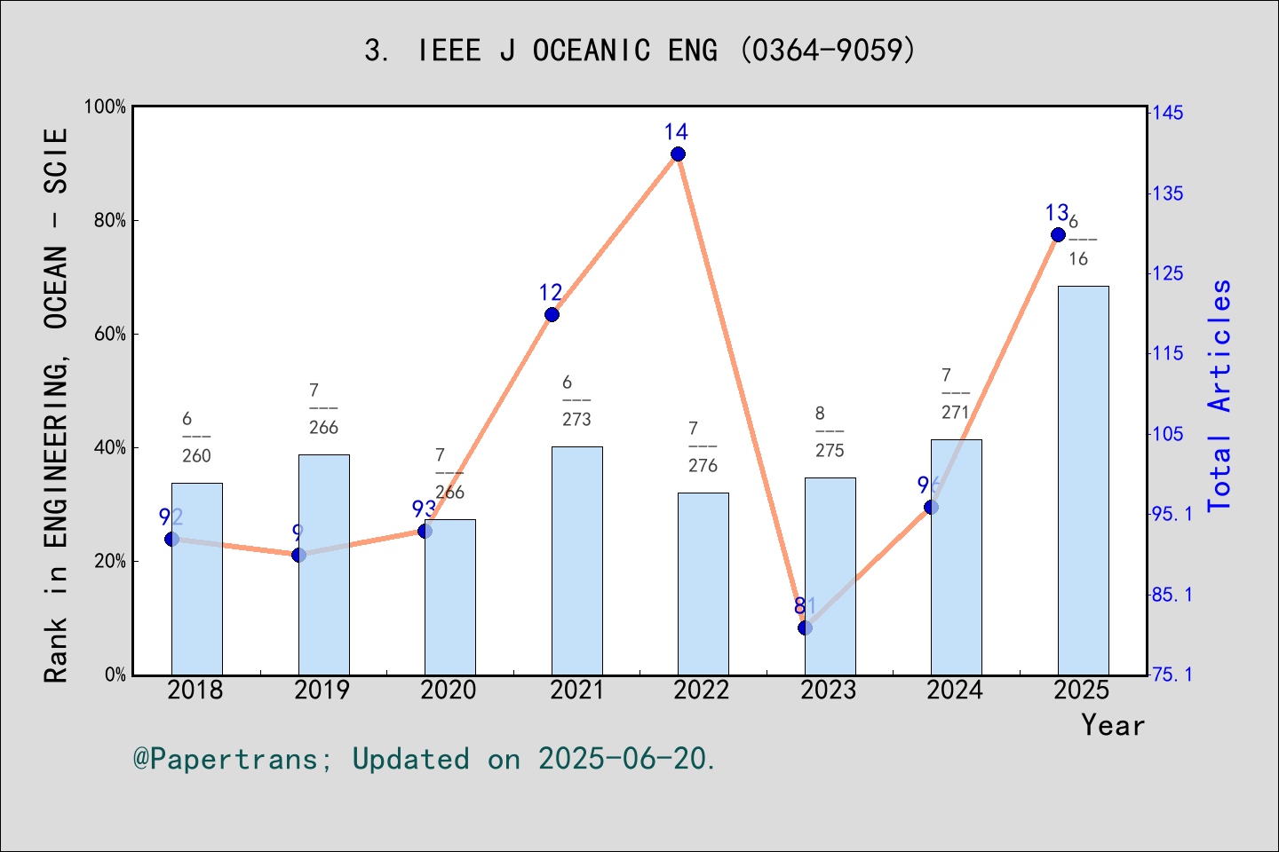 期刊影响因子2024/2025: IEEE JOURNAL OF OCEANIC ENGINEERING, IEEE J OCEANIC ...