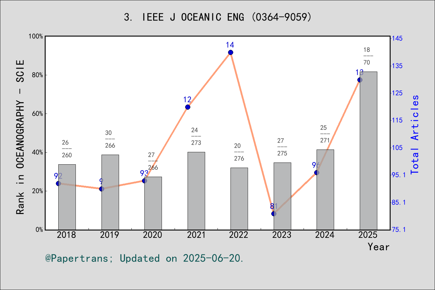 期刊影响因子2024/2025: IEEE JOURNAL OF OCEANIC ENGINEERING, IEEE J OCEANIC ...
