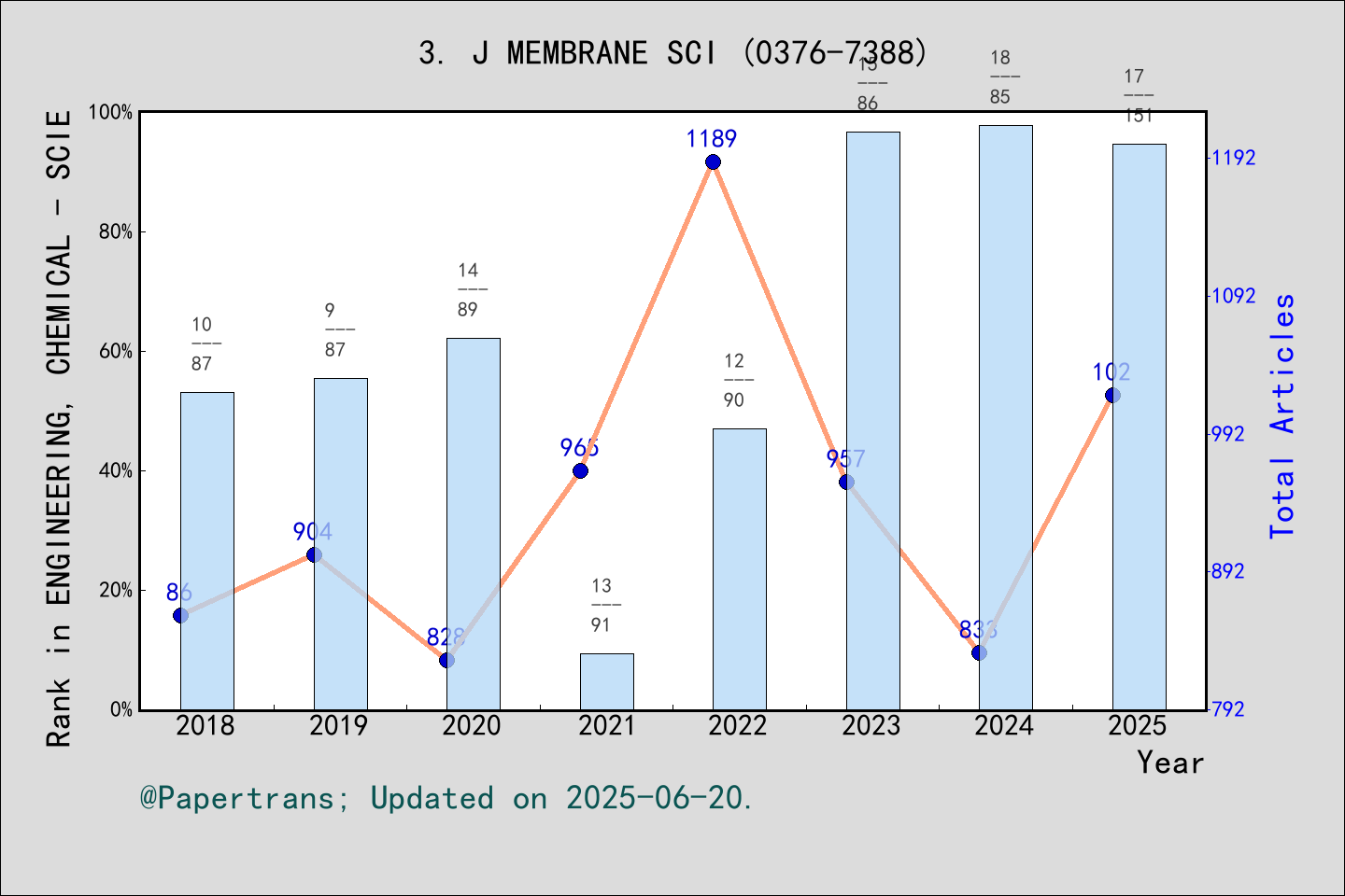 期刊影响因子2024/2025: JOURNAL OF MEMBRANE SCIENCE, J MEMBRANE SCI, ISSN:0376-7388, eISSN:1873-3123