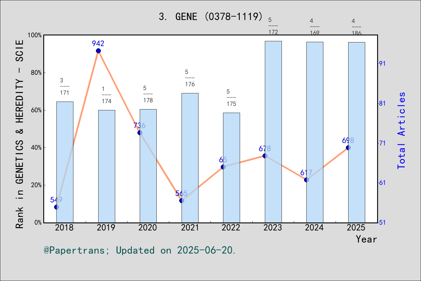 期刊影响因子2024/2025: GENE, GENE, ISSN:0378-1119, eISSN:1879-0038