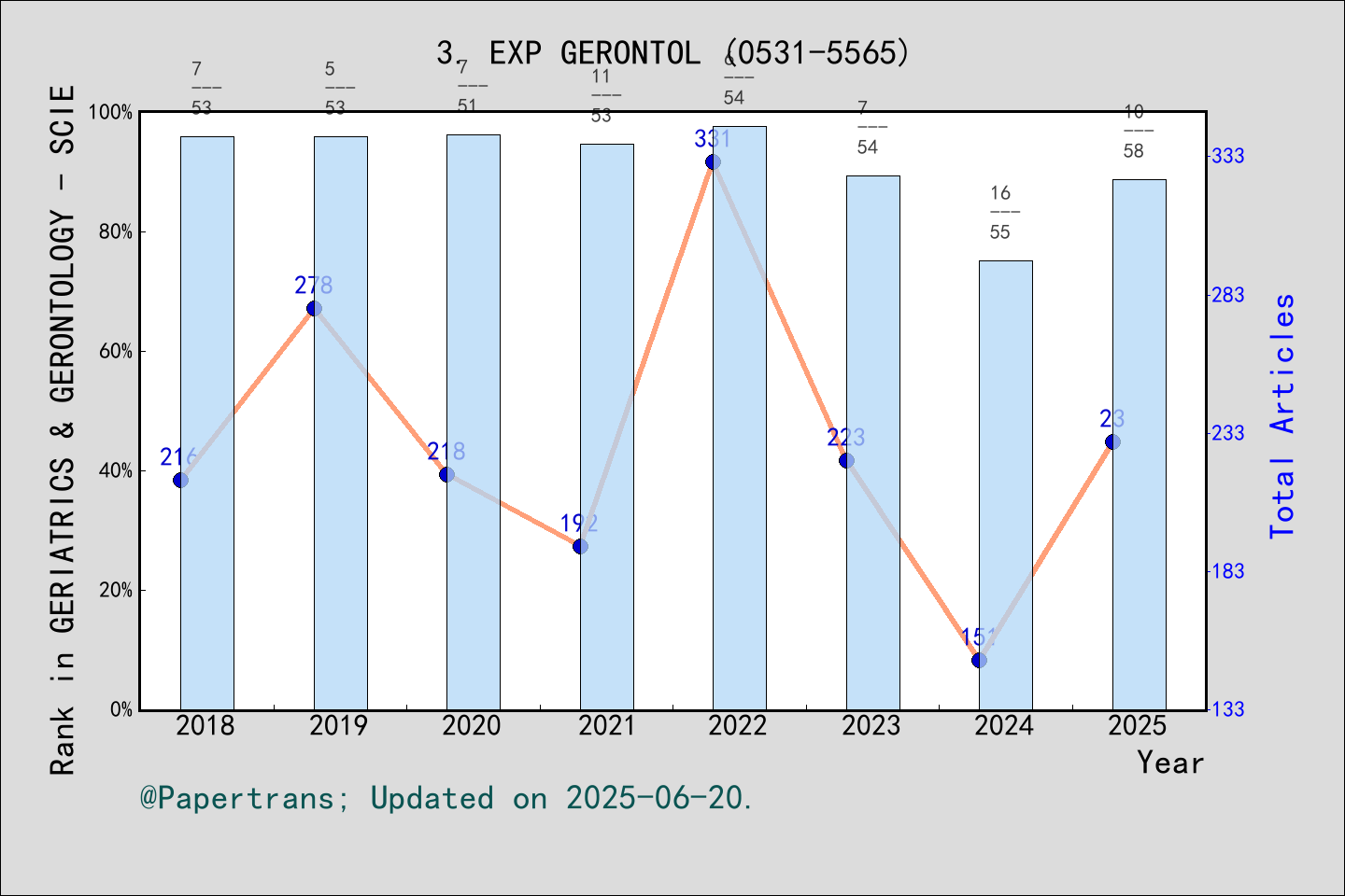 期刊影响因子2024/2025: EXPERIMENTAL GERONTOLOGY, EXP GERONTOL, ISSN:0531-5565 ...