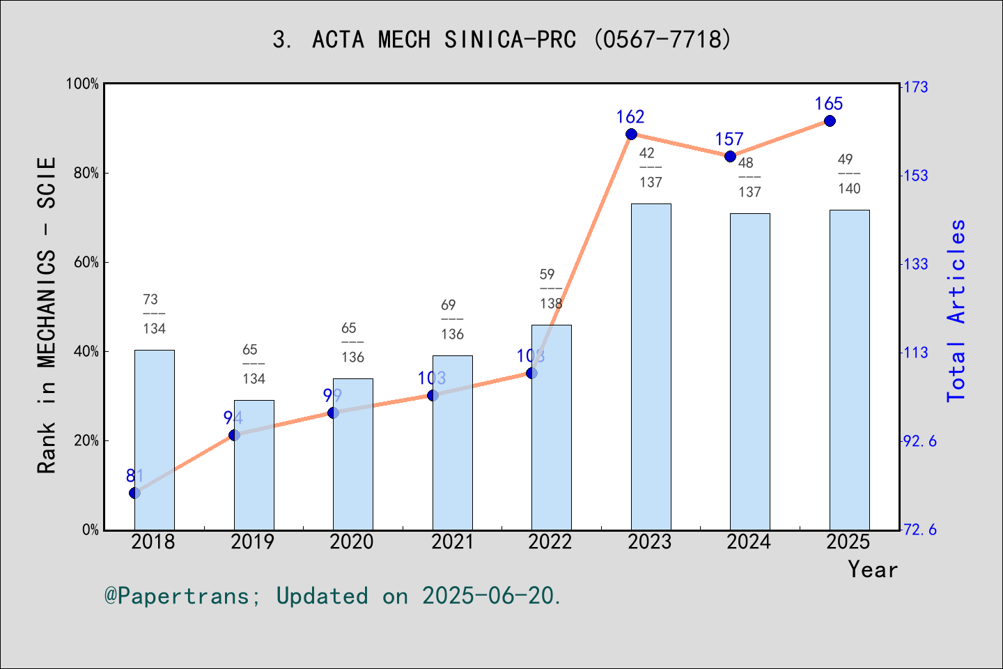 期刊影响因子2024/2025: ACTA MECHANICA SINICA, ACTA MECH SINICA-PRC, ISSN:0567 ...
