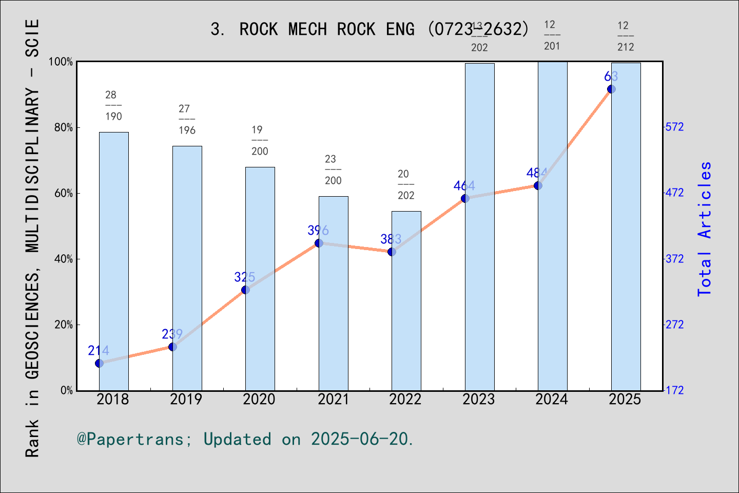 期刊影响因子2024/2025: ROCK MECHANICS AND ROCK ENGINEERING, ROCK MECH ROCK ...