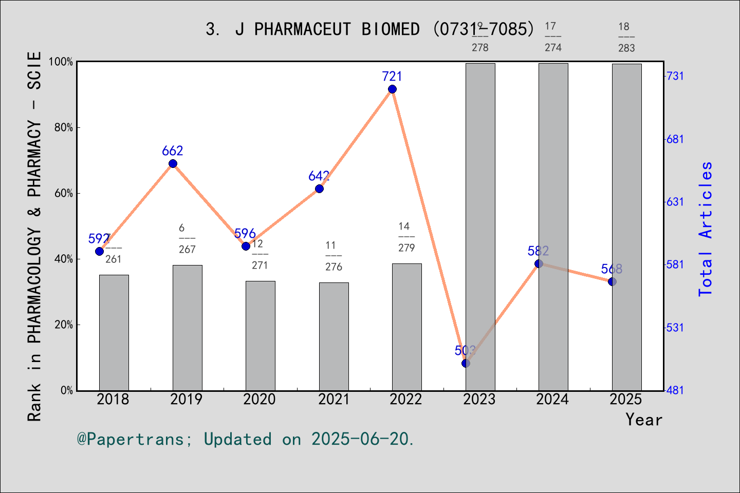期刊影响因子2024/2025: Journal of Pharmaceutical and Biomedical Analysis, J ...