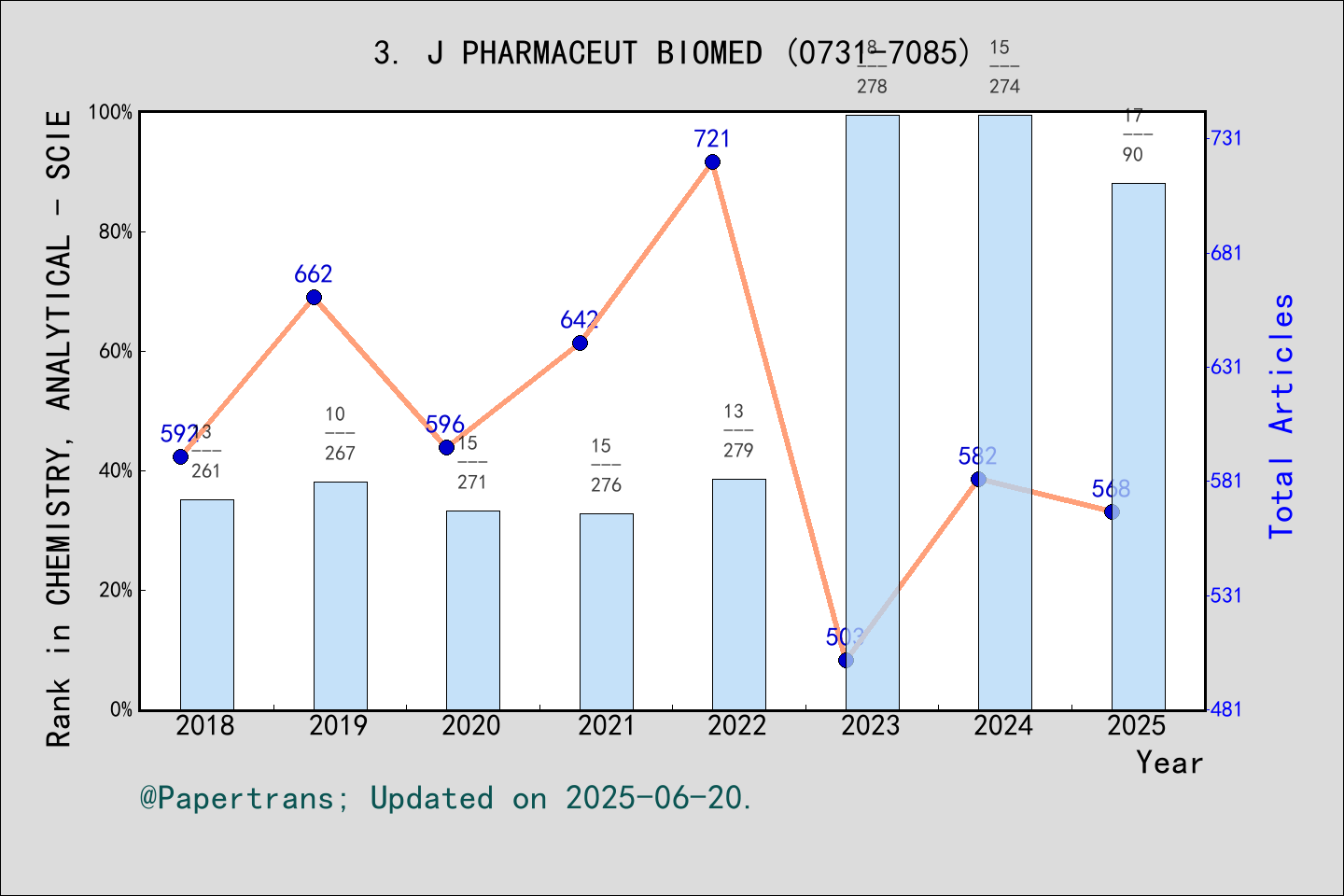 期刊影响因子2024/2025: Journal of Pharmaceutical and Biomedical Analysis, J ...