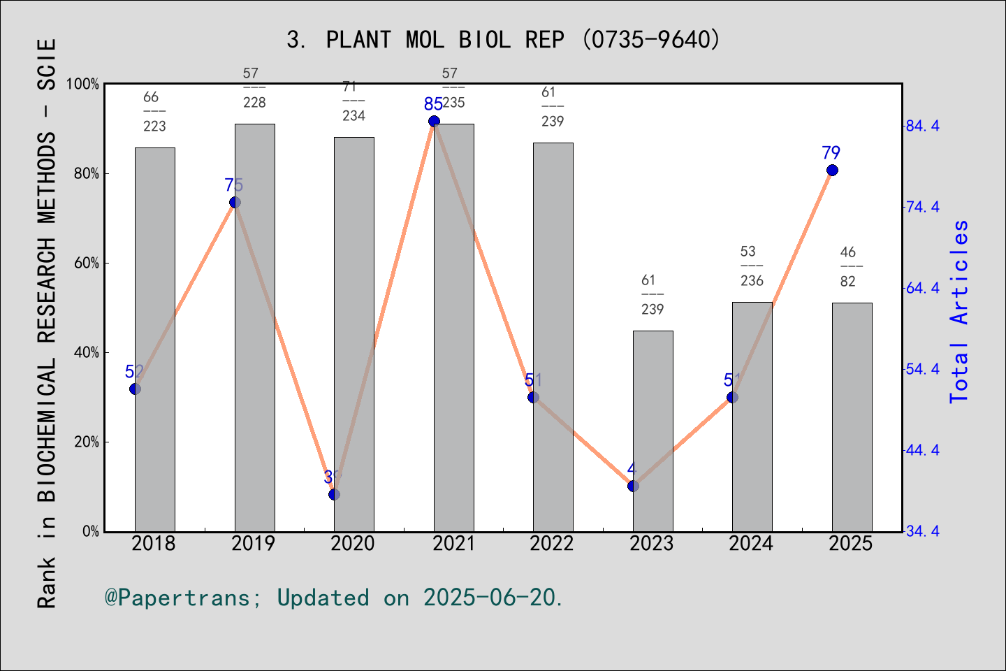 期刊影响因子2024/2025: PLANT MOLECULAR BIOLOGY REPORTER, PLANT MOL BIOL REP ...