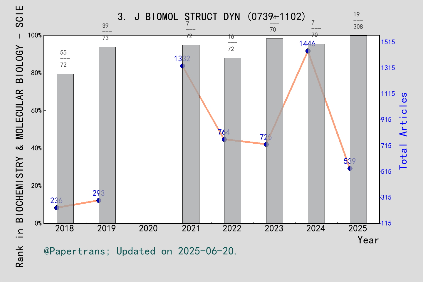 期刊影响因子2024/2025: JOURNAL OF BIOMOLECULAR STRUCTURE & DYNAMICS, J BIOMOL STRUCT DYN, ISSN:0739 ...