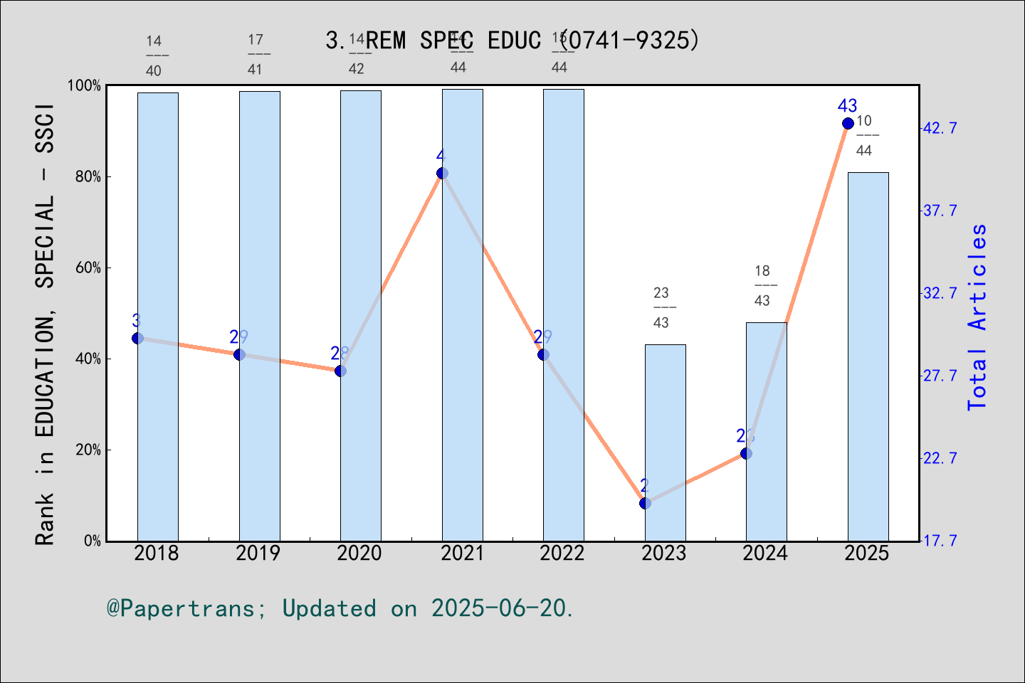 期刊影响因子2024/2025: REMEDIAL AND SPECIAL EDUCATION, REM SPEC EDUC, ISSN ...