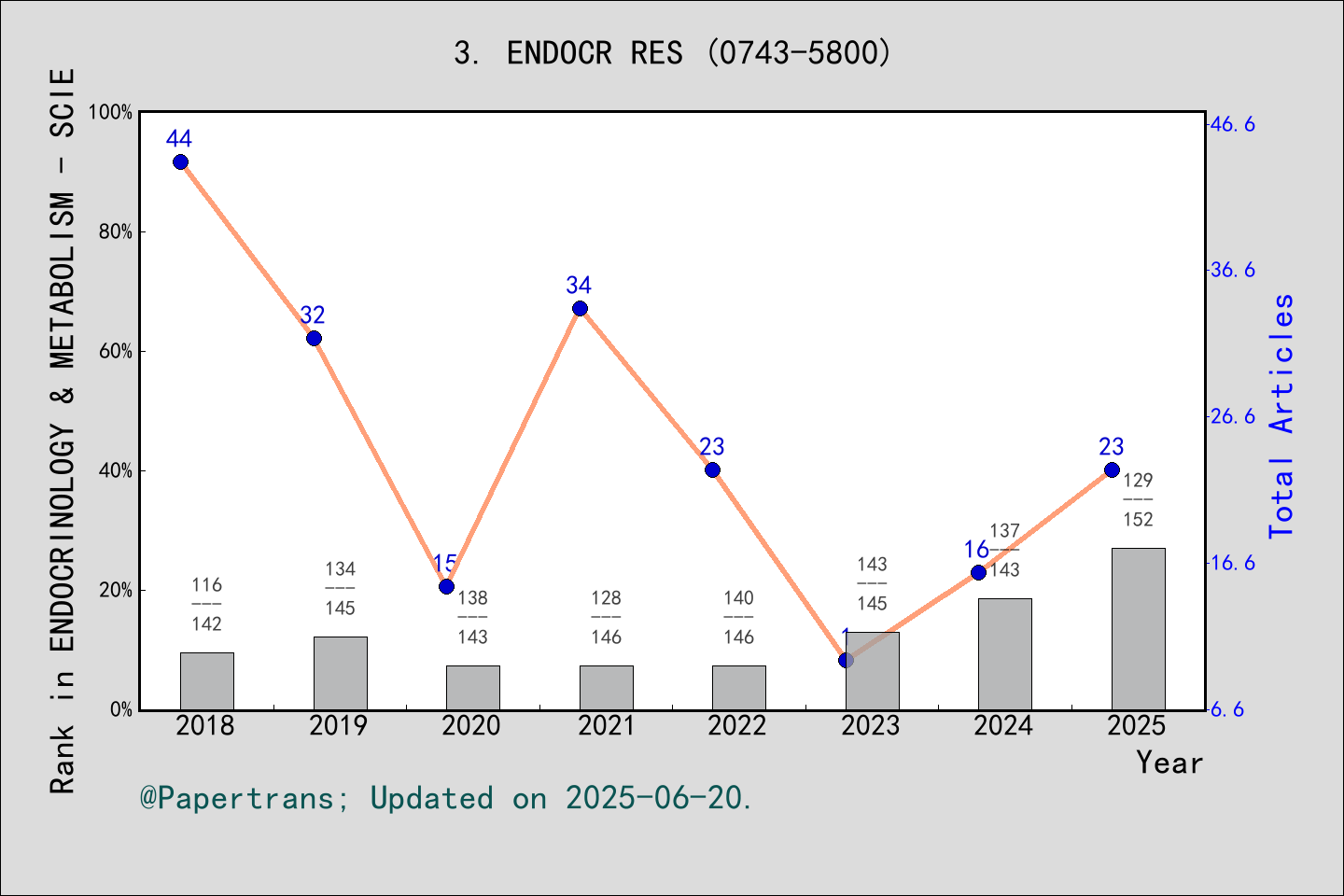 期刊影响因子2024/2025: ENDOCRINE RESEARCH, ENDOCR RES, ISSN:0743-5800, eISSN ...