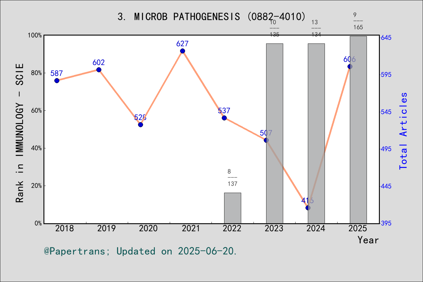 期刊影响因子2024/2025: MICROBIAL PATHOGENESIS, MICROB PATHOGENESIS, ISSN:0882 ...