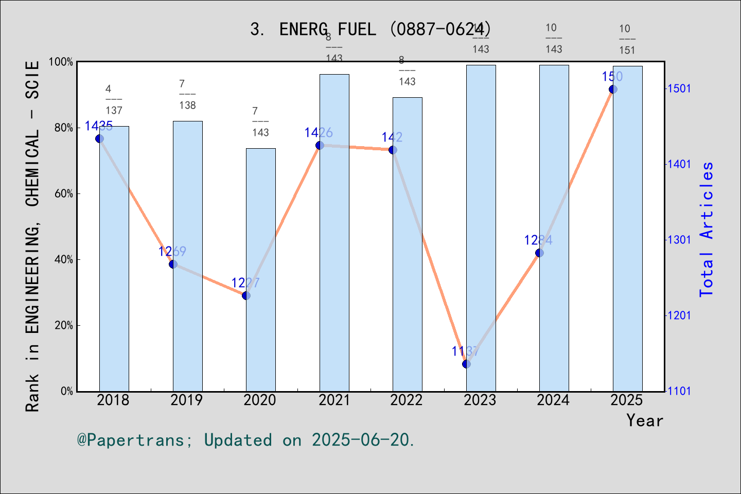 期刊影响因子2024/2025: ENERGY & FUELS, ENERG FUEL, ISSN:0887-0624, eISSN:1520 ...