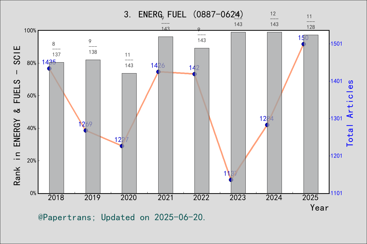 期刊影响因子2024/2025: ENERGY & FUELS, ENERG FUEL, ISSN:0887-0624, eISSN:1520 ...