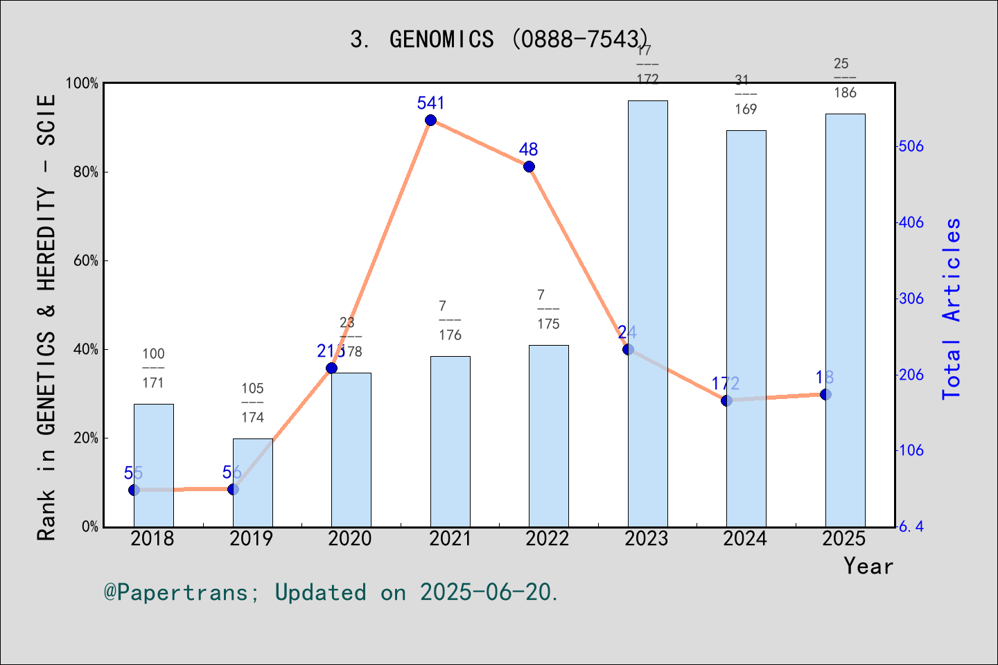 期刊影响因子2024/2025: GENOMICS, GENOMICS, ISSN:0888-7543, eISSN:1089-8646