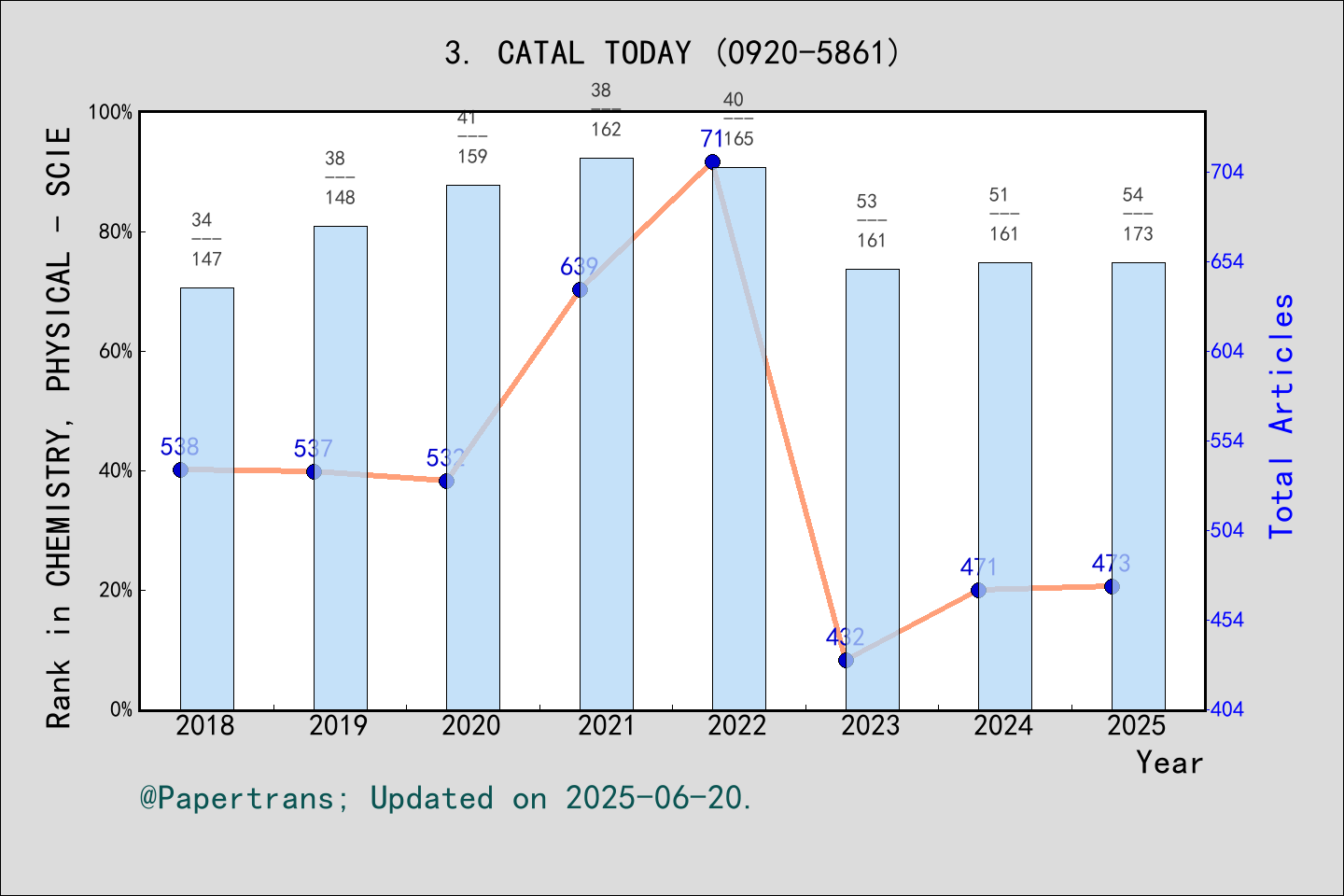期刊影响因子2024/2025: CATALYSIS TODAY, CATAL TODAY, ISSN:0920-5861, eISSN ...