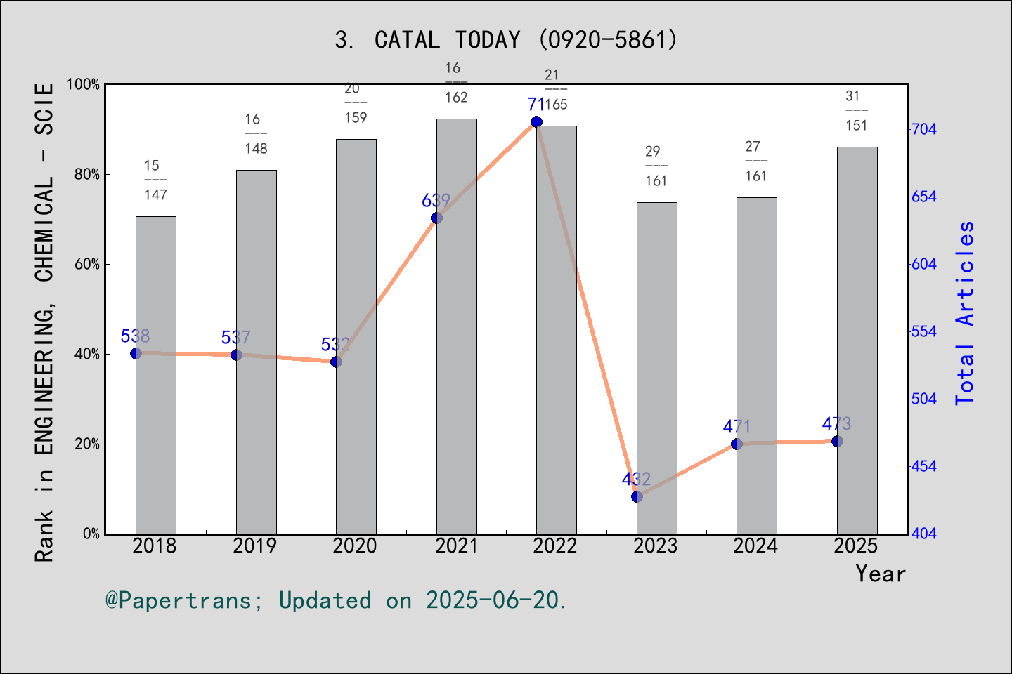 期刊影响因子2024/2025: CATALYSIS TODAY, CATAL TODAY, ISSN:0920-5861, eISSN ...