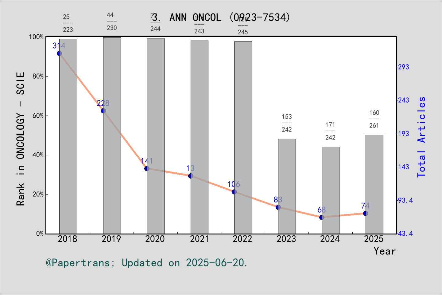期刊影响因子2024/2025: ANNALS OF ONCOLOGY, ANN ONCOL, ISSN:0923-7534, eISSN:1569-8041