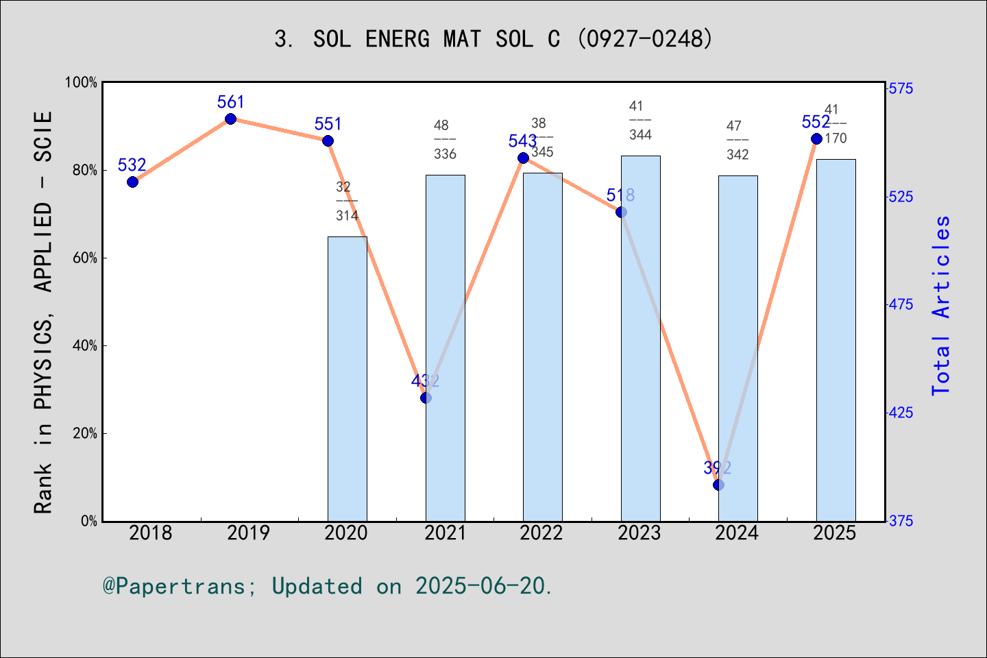 期刊影响因子2024/2025: SOLAR ENERGY MATERIALS AND SOLAR CELLS, SOL ENERG MAT ...