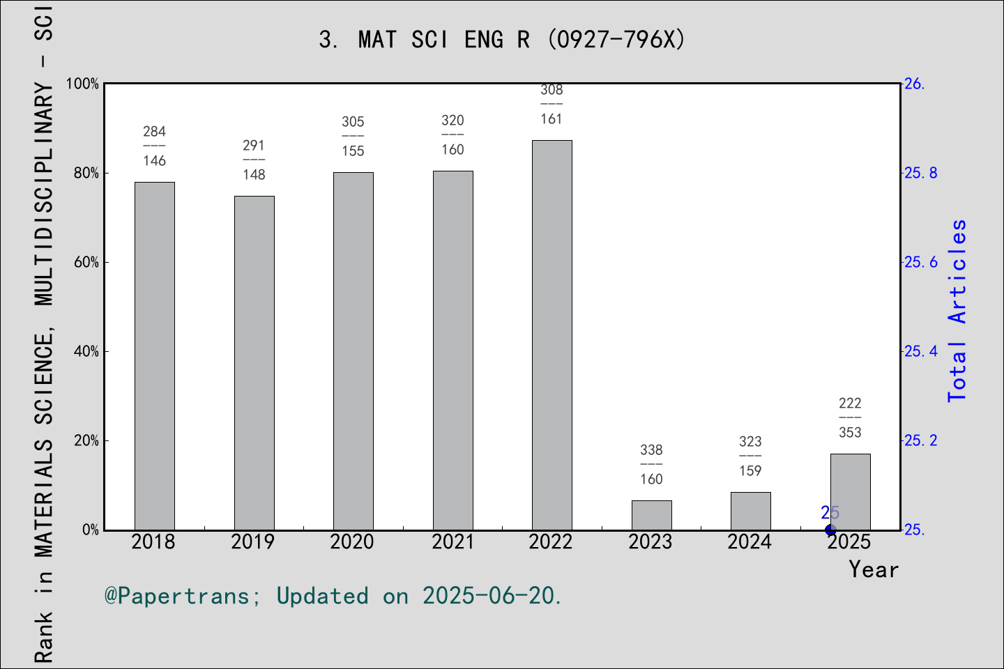 期刊影响因子2024/2025: MATERIALS SCIENCE & ENGINEERING R-REPORTS, MAT SCI ENG R, ISSN:0927-796X, eISSN ...