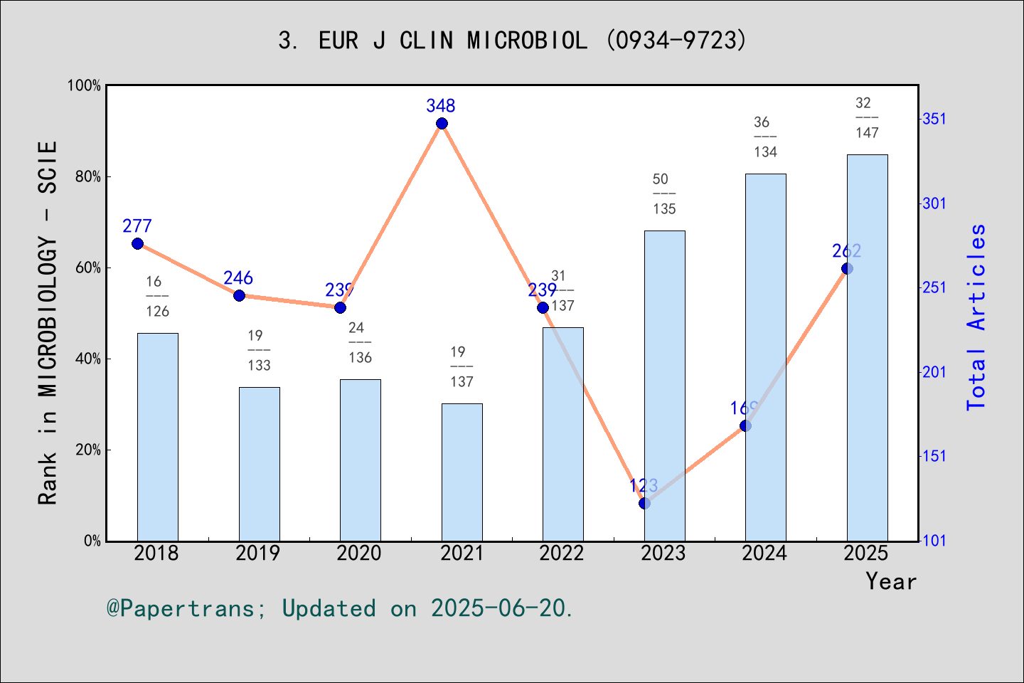 期刊影响因子2024/2025: EUROPEAN JOURNAL OF CLINICAL MICROBIOLOGY & INFECTIOUS ...