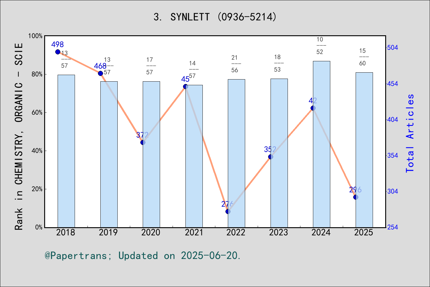 期刊影响因子2024/2025: SYNLETT, SYNLETT, ISSN:0936-5214, eISSN:1437-2096