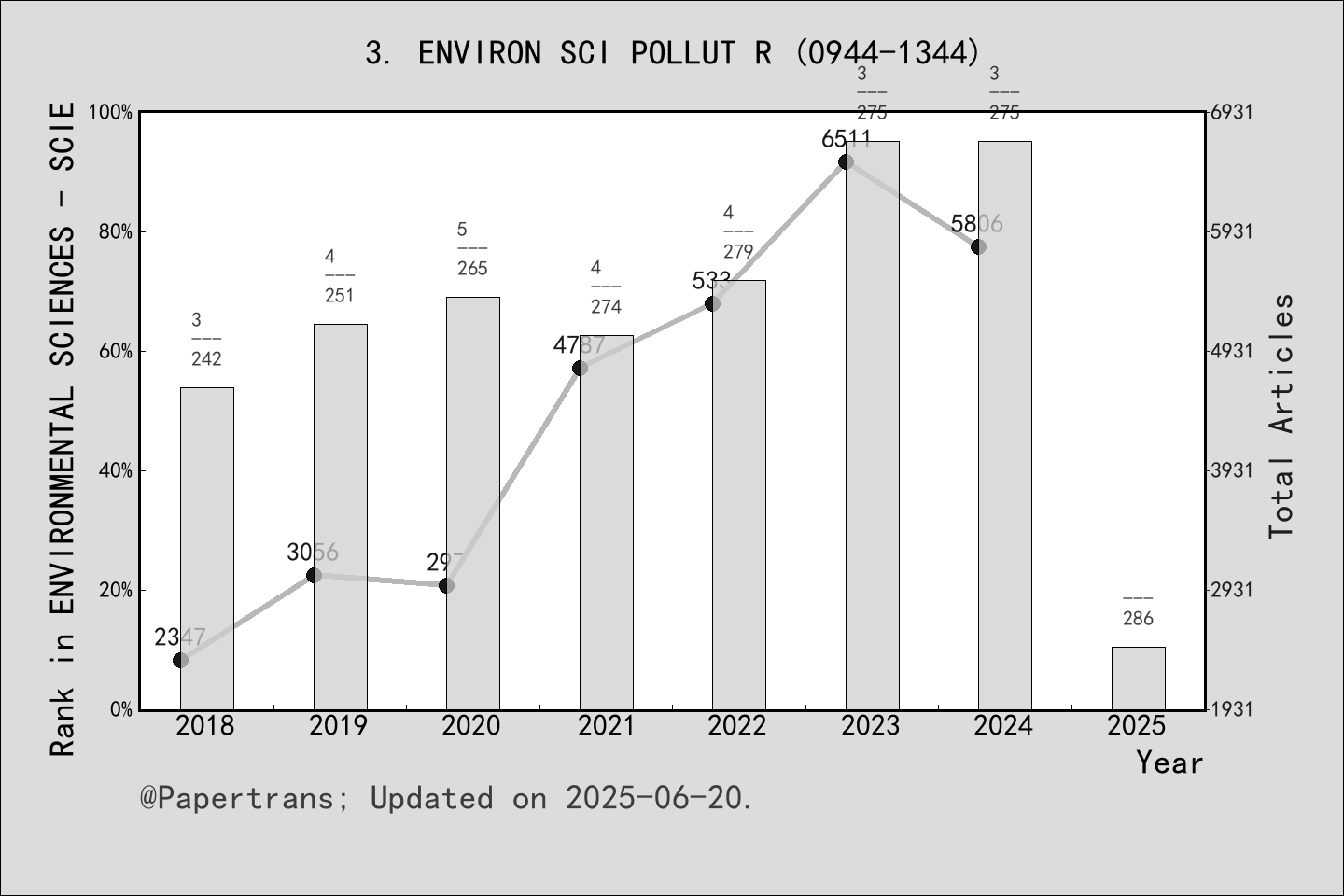 期刊影响因子2024/2025: ENVIRONMENTAL SCIENCE AND POLLUTION RESEARCH, ENVIRON ...