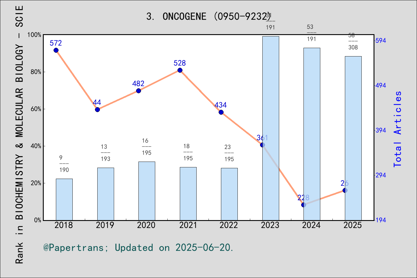 期刊影响因子2024/2025: ONCOGENE, ONCOGENE, ISSN:0950-9232, eISSN:1476-5594