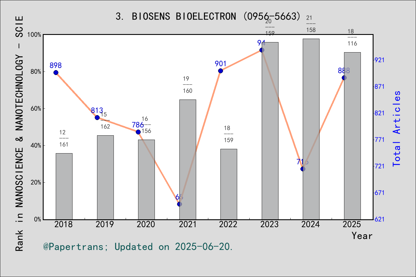 期刊影响因子2024/2025: BIOSENSORS & BIOELECTRONICS, BIOSENS BIOELECTRON, ISSN:0956-5663, eISSN:1873-4235