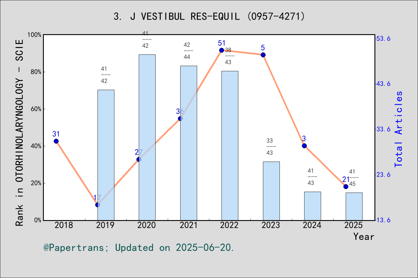 期刊影响因子2024/2025: JOURNAL OF VESTIBULAR RESEARCH-EQUILIBRIUM ...