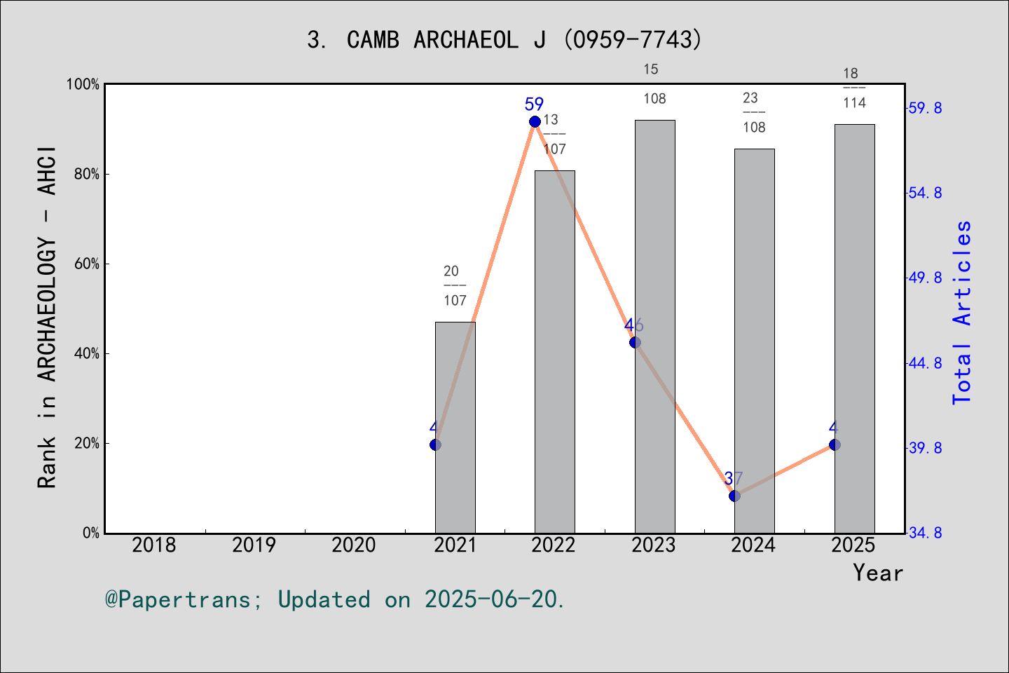 期刊影响因子2024/2025: CAMBRIDGE ARCHAEOLOGICAL JOURNAL, CAMB ARCHAEOL J ...