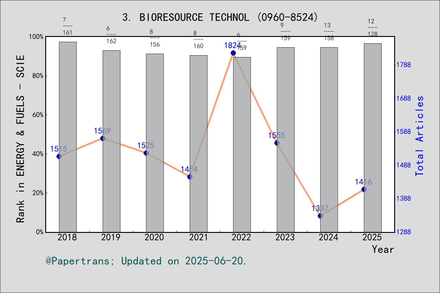 期刊影响因子2024/2025: BIORESOURCE TECHNOLOGY, BIORESOURCE TECHNOL, ISSN:0960 ...