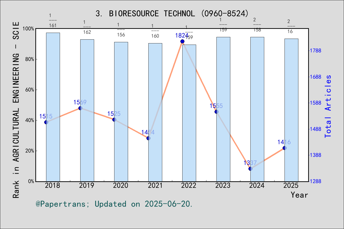 期刊影响因子2024/2025: BIORESOURCE TECHNOLOGY, BIORESOURCE TECHNOL, ISSN:0960 ...