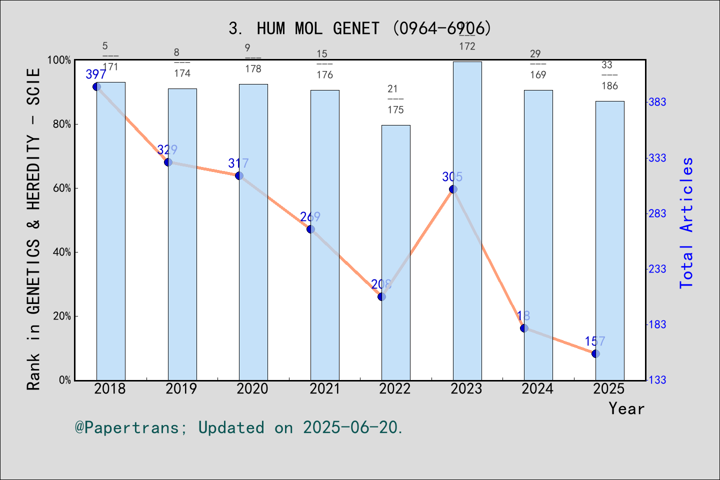 期刊影响因子2024/2025: HUMAN MOLECULAR GENETICS, HUM MOL GENET, ISSN:0964 ...